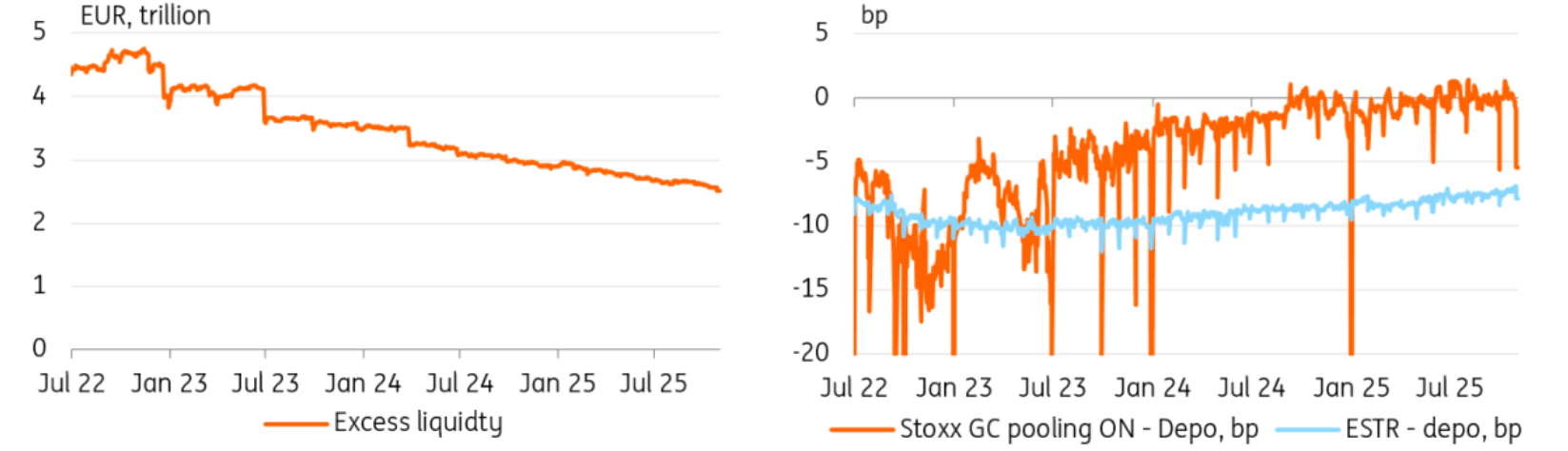 EUR Money Markets: Upward Pressure From Declining Liquidity Still ...