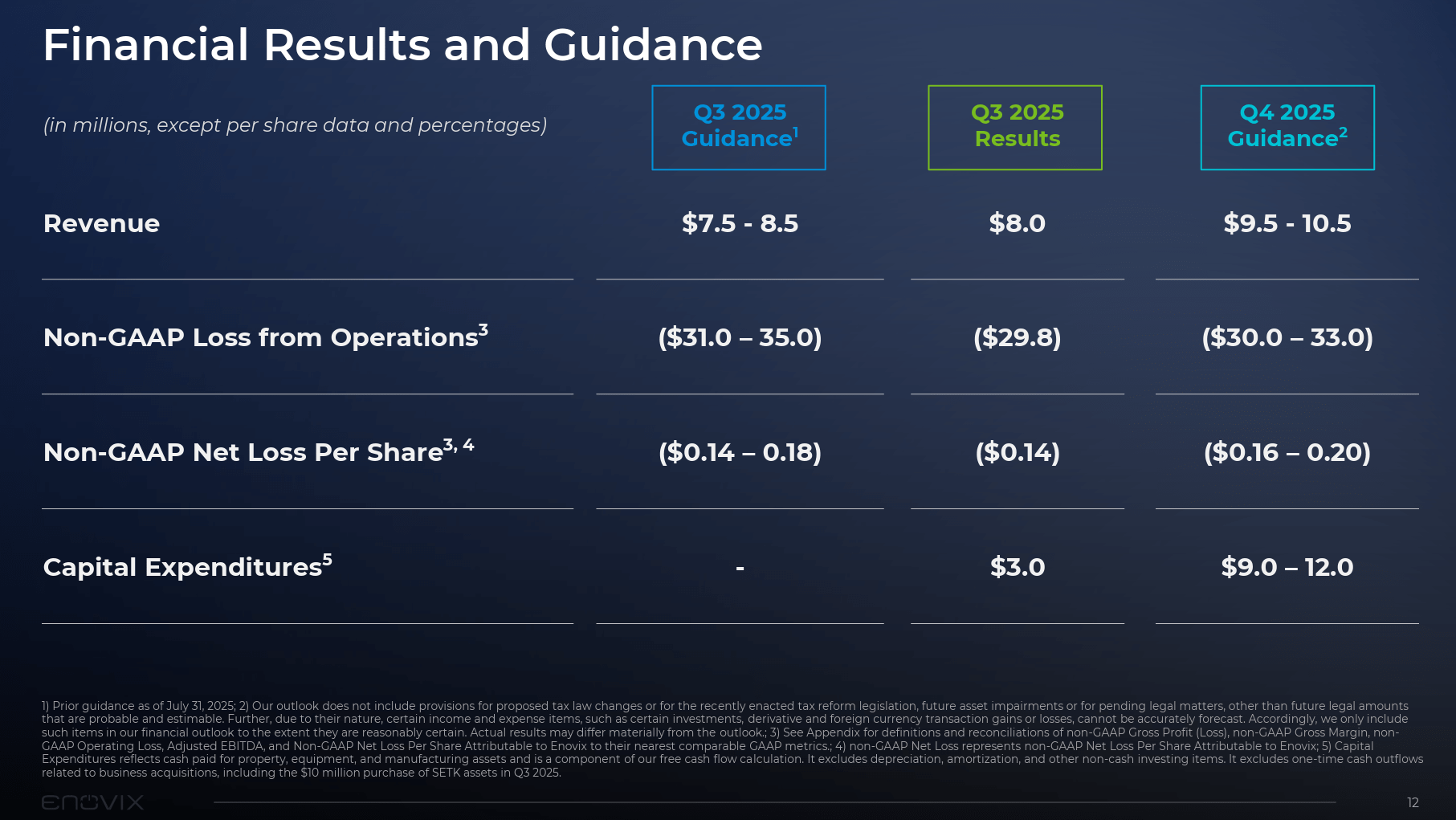 Enovix Stock: Commercial Ramps Progress, Despite Operational Hiccups ...