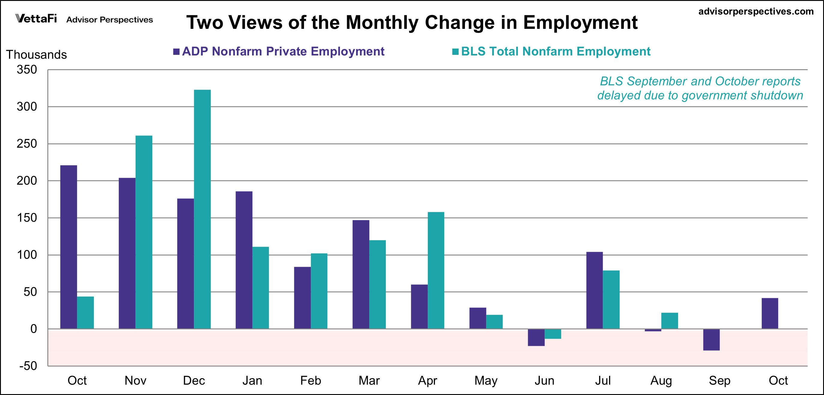 ADP National Employment Report: 42K Private Jobs Added In October ...