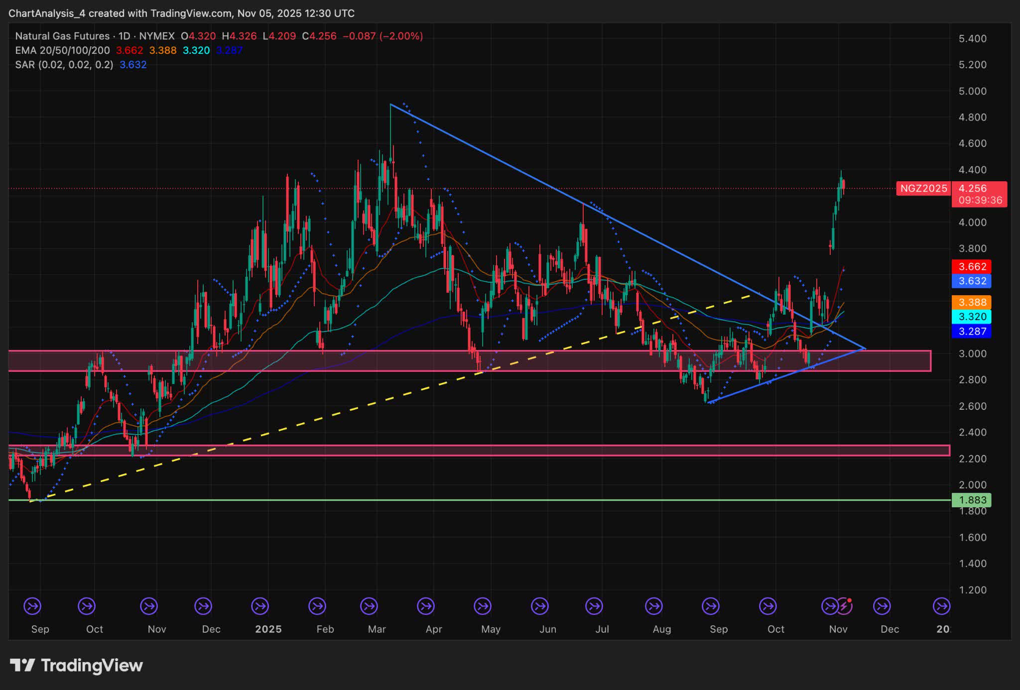 Natural Gas Breaks Above $4.3 As Record U.S. LNG Exports Ignite Major ...