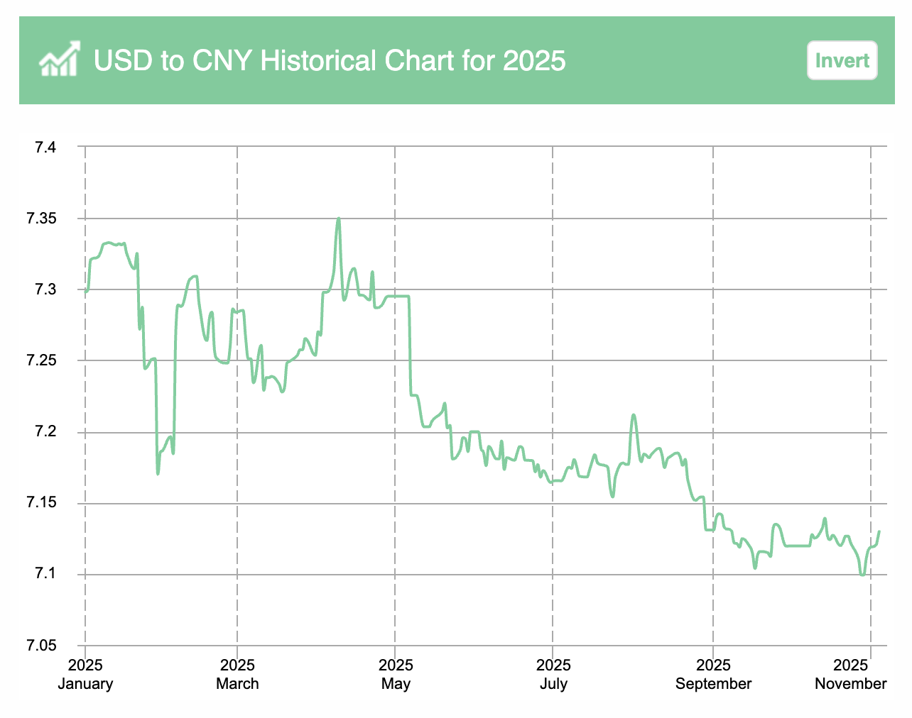 USD/CNY: Trade Tensions Blur Yuan’s Trend Reversal (USD:CNY) | Seeking ...
