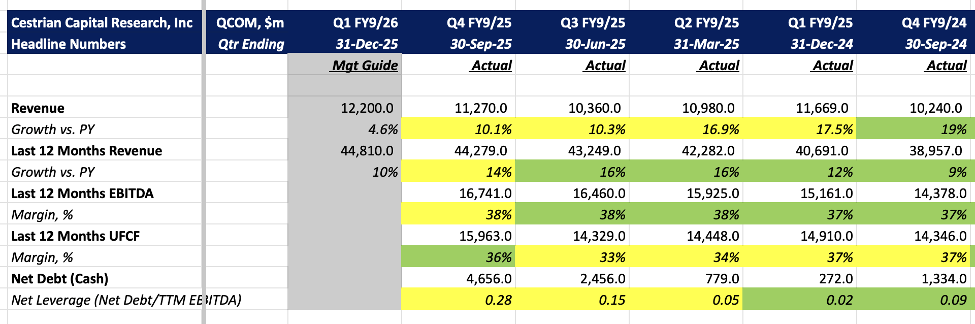 Qualcomm Is Gunning For The King - Q4 FY9/25 Earnings Review (NASDAQ:QCOM) | Seeking Alpha