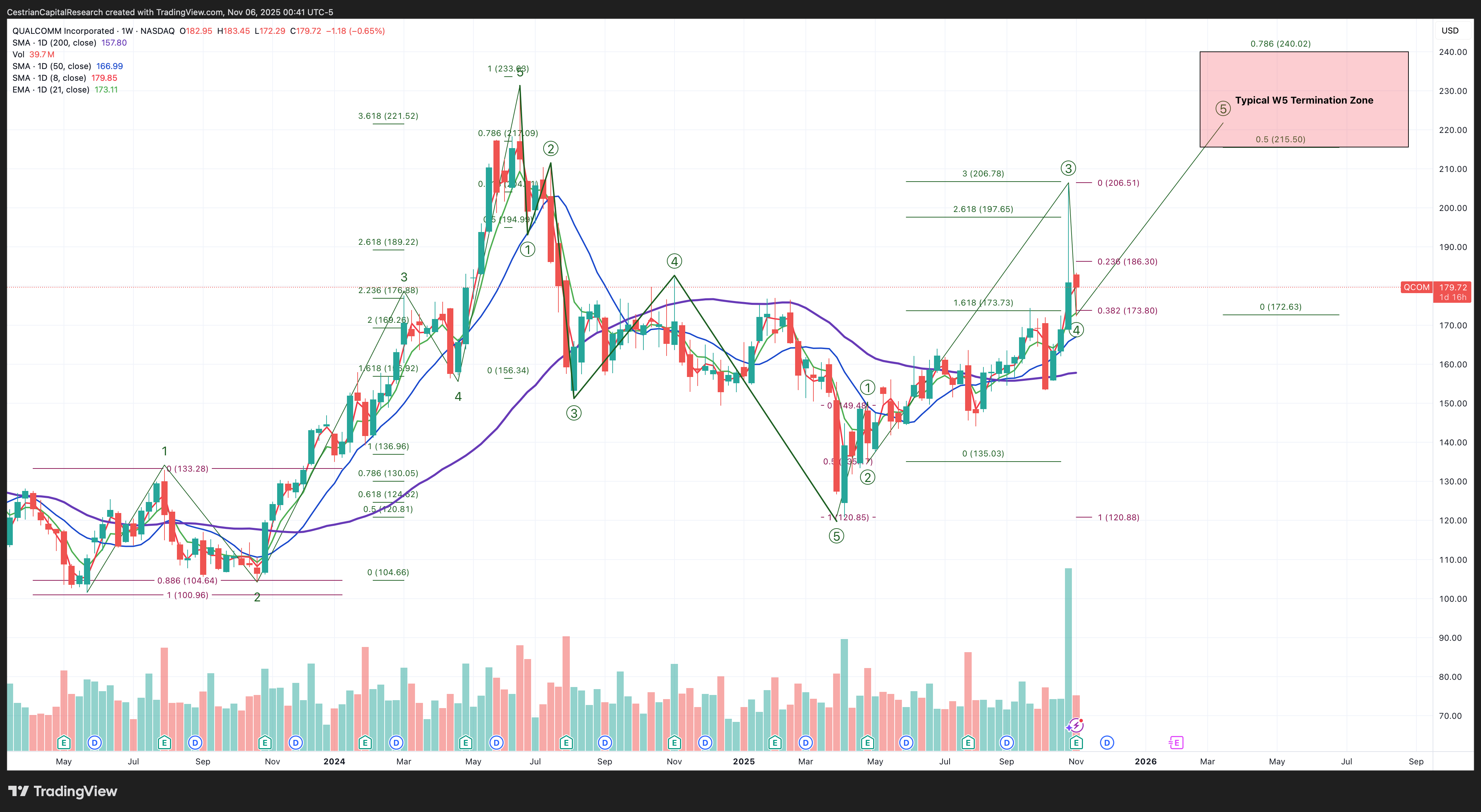 Qualcomm Is Gunning For The King - Q4 FY9/25 Earnings Review (NASDAQ:QCOM) | Seeking Alpha