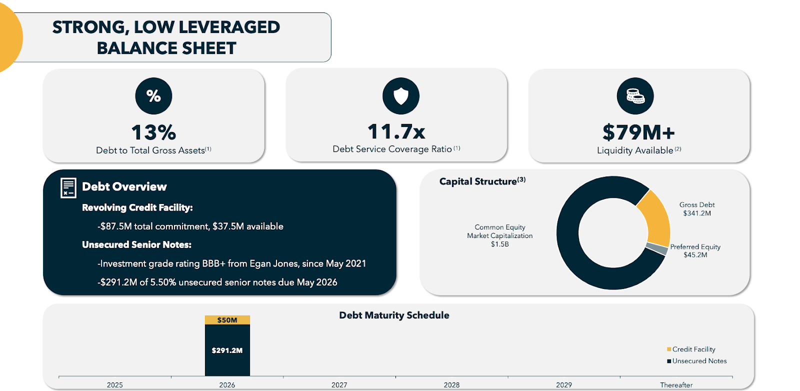 Innovative Industrial: 14% Yield Backed By Low Leverage And Regulatory ...