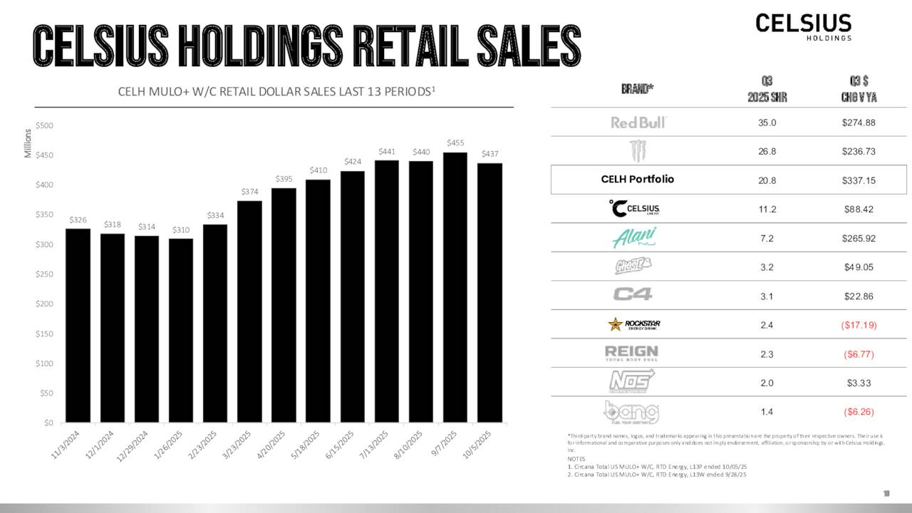Celsius Q3: Legacy Brand Slows As The Portfolio Expands Ahead Of Noisy ...