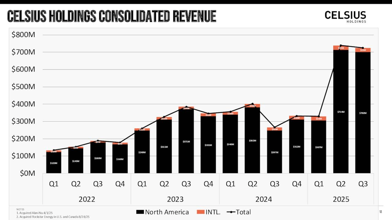 Celsius Q3: Legacy Brand Slows As The Portfolio Expands Ahead Of Noisy ...