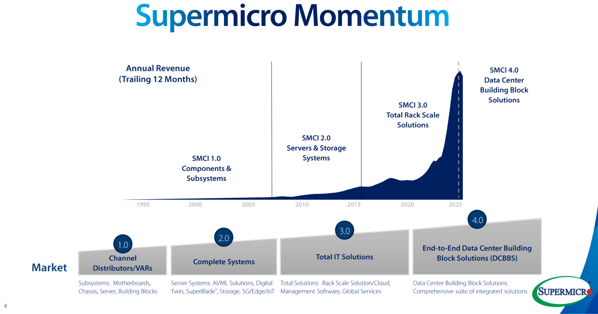 Super Micro: When AI Dreams Meet Cash Reality (NASDAQ:SMCI) | Seeking Alpha