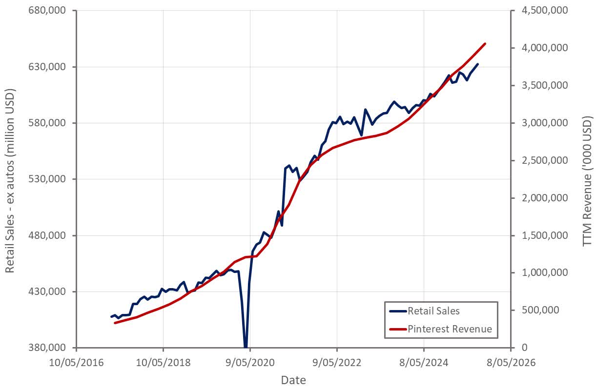 Pinterest: Valuation Won't Matter Until SBC Is Addressed (PINS ...