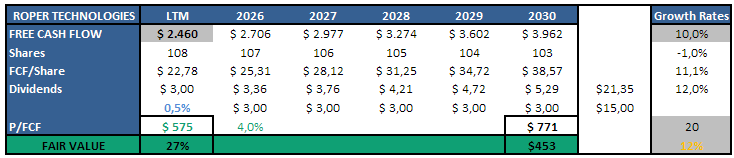 Roper Technologies: My Review After A -25% Drop (Rating Upgrade ...