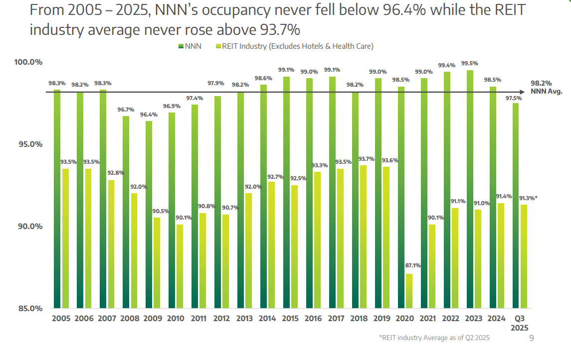 NNN REIT: Stability And Discipline With A High Yield (NYSE:NNN ...