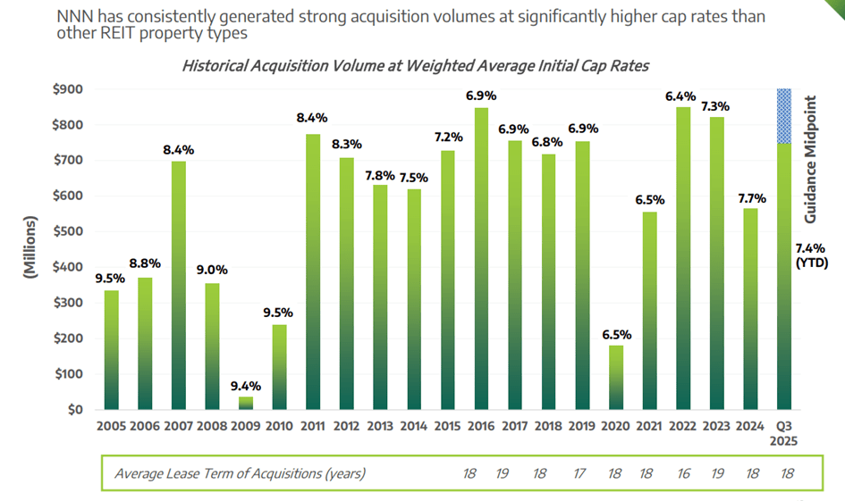 NNN REIT: Stability And Discipline With A High Yield (NYSE:NNN ...
