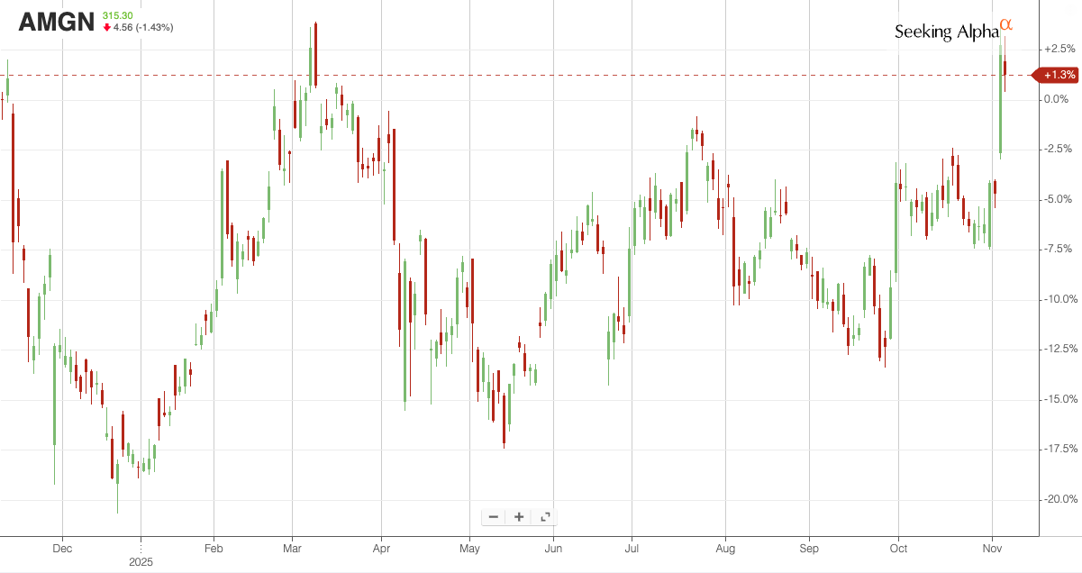 Amgen Stock: Buy This Cheap Biotech Leader (NASDAQ:AMGN) | Seeking Alpha