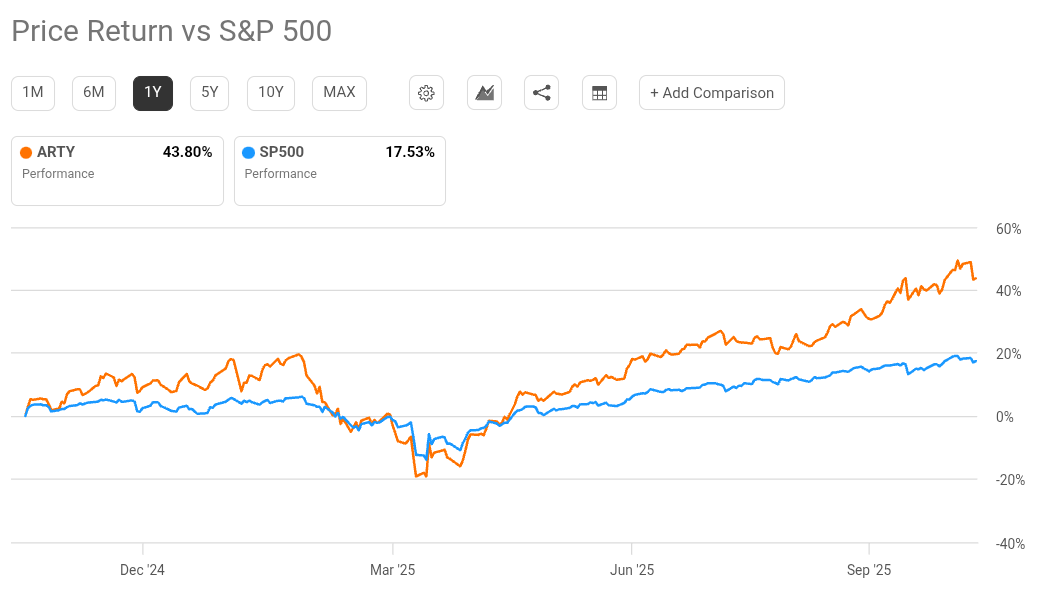 ARTY: The AI ETF Still Beating The Market -- And Doubling In Size ...