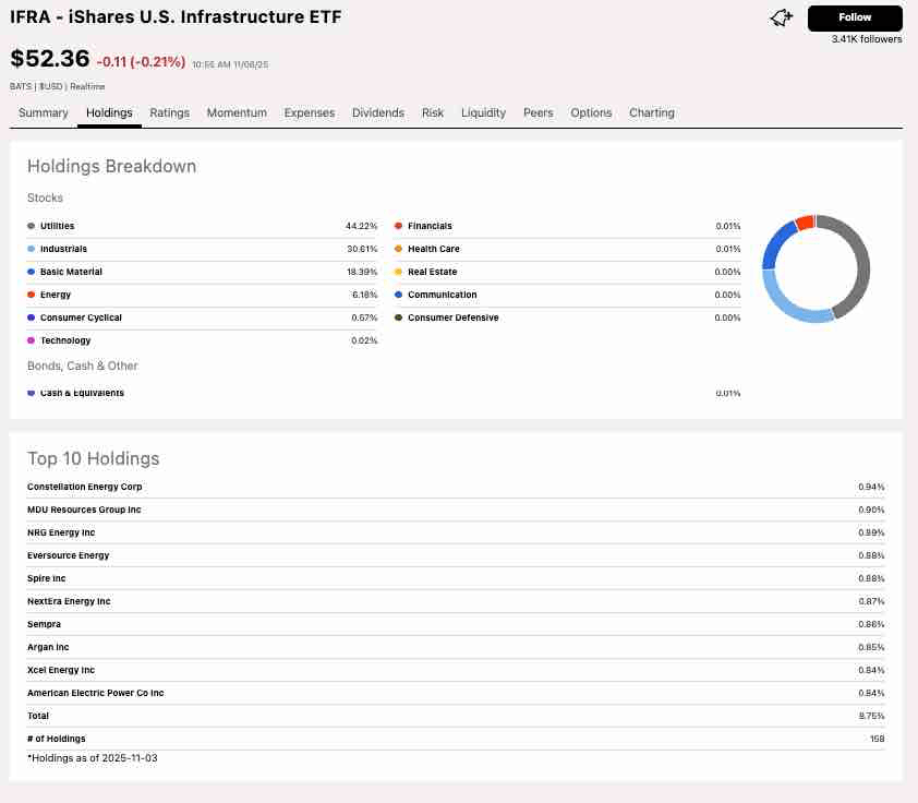 AI - Bullish For Infrastructure And IFRA ETF (BATS:IFRA) | Seeking Alpha