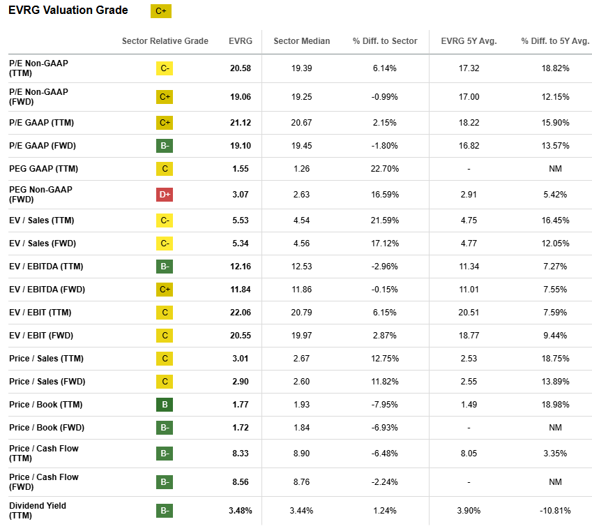 Evergy Stock: Could Make Sense To Buy On Any Dips In The Price (NASDAQ ...
