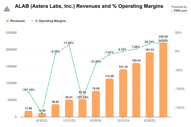 Astera Labs: A High Momentum Pure Play In AI (NASDAQ:ALAB) | Seeking Alpha