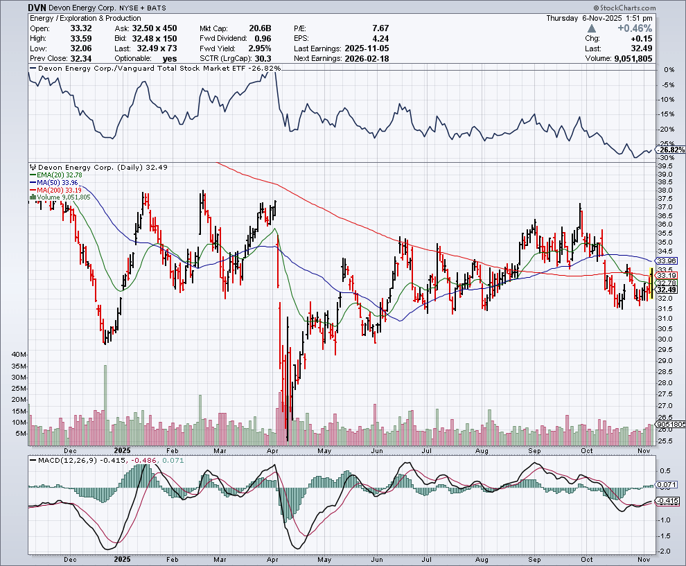 Devon Energy: Undervalued Energy Stock That's Poised For Upside (NYSE ...