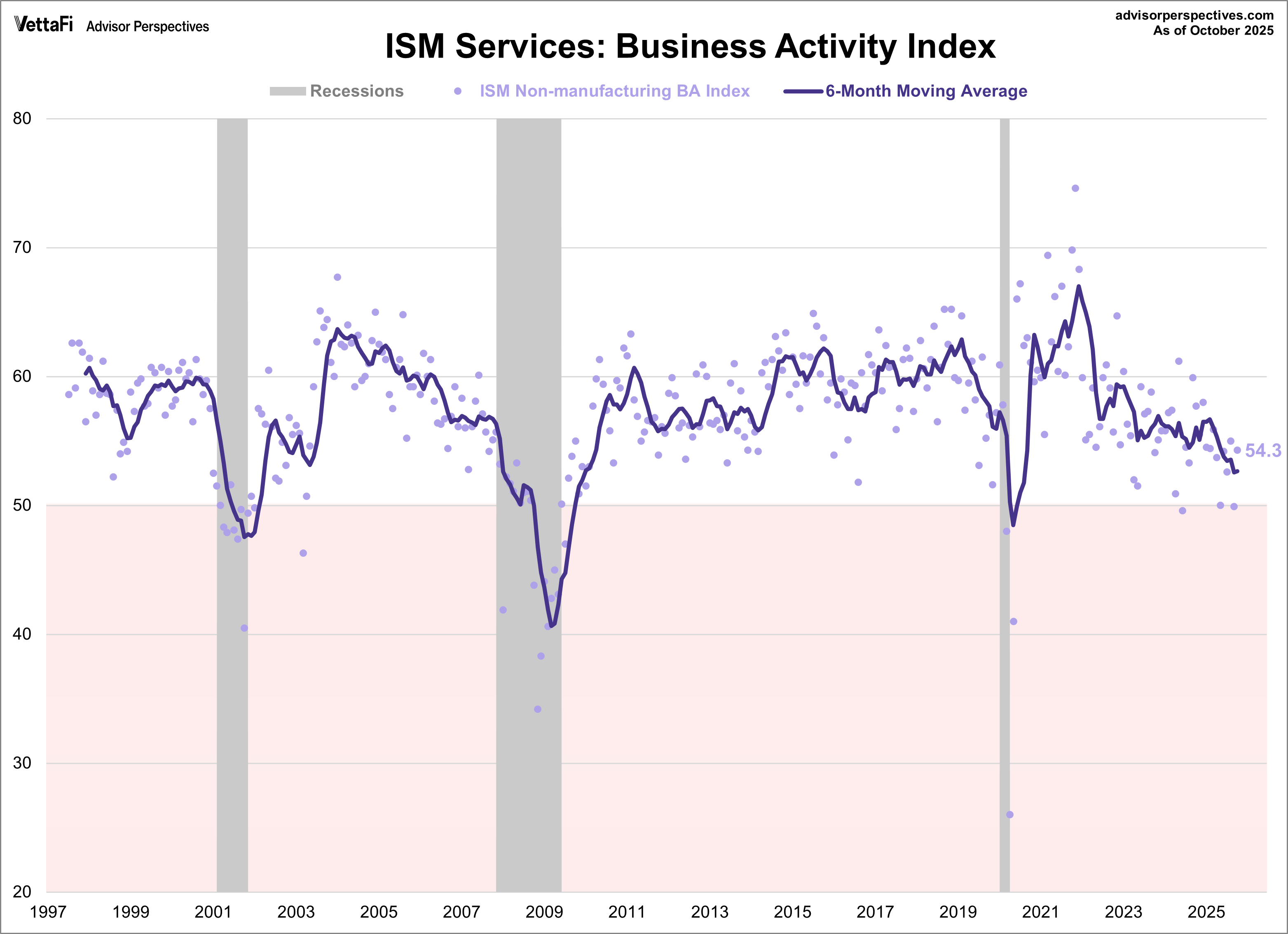 ISM Services PMI: Highest Level Since February | Seeking Alpha