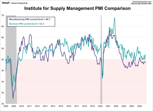 ISM Manufacturing PMI: Faster Contraction In November | Seeking Alpha