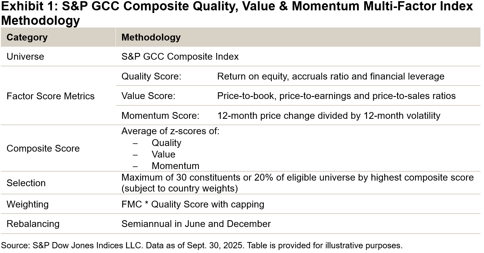 Multi-Factor Indices In The GCC Market | Seeking Alpha