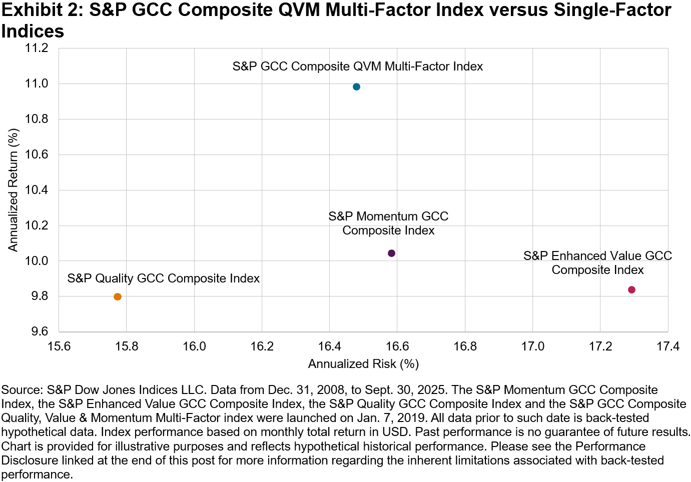 Multi-Factor Indices In The GCC Market | Seeking Alpha