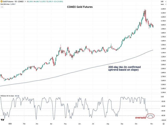 Precious Metals Pullback Is Losing Momentum (Technical Analysis) | Seeking Alpha