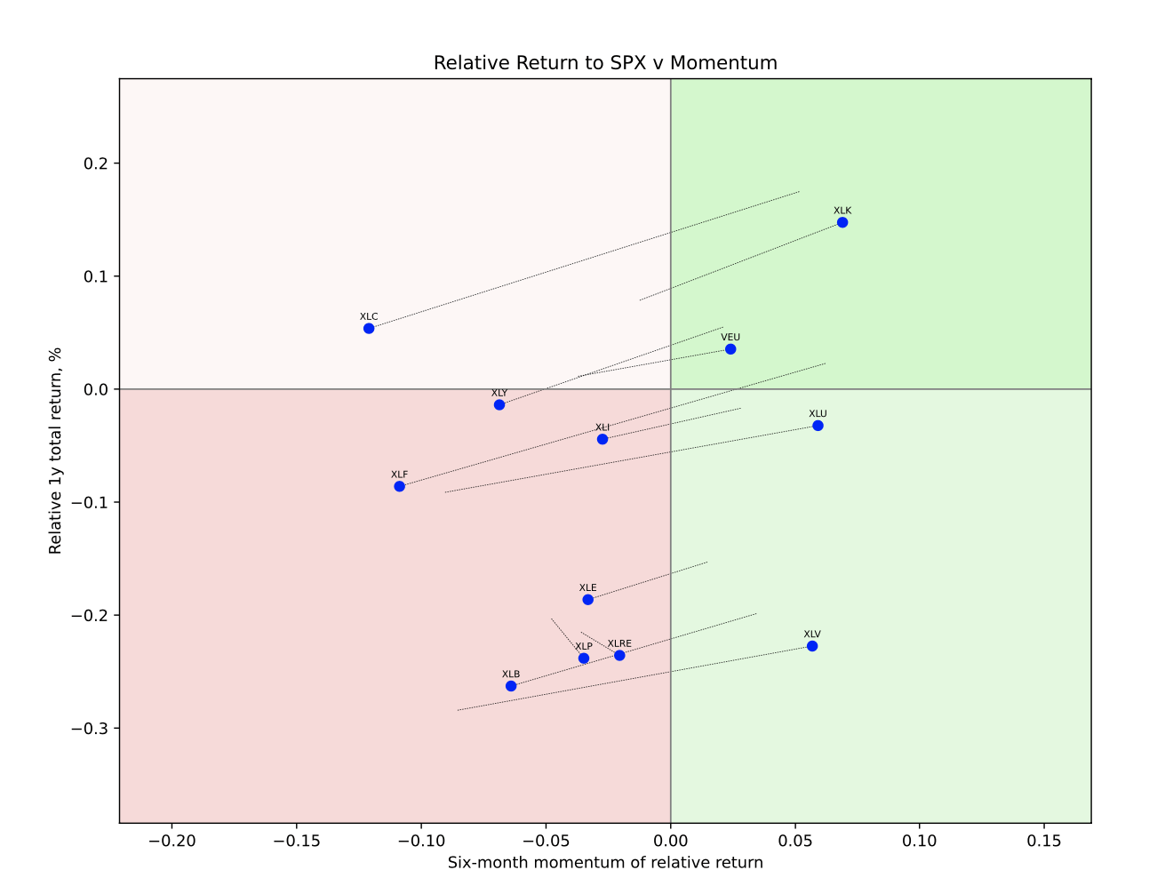 Equity Sector Rotation Chartbook, October 2025 - Nirvana | Seeking Alpha