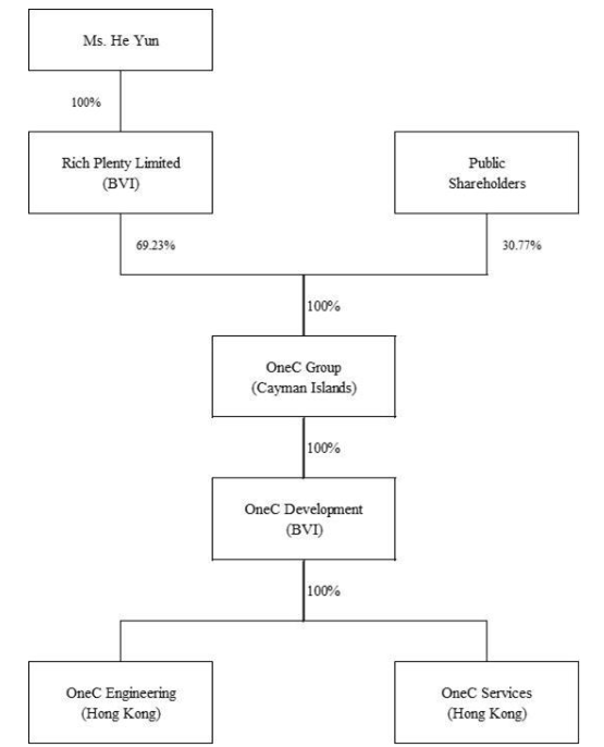 OneConstruction Group: Shrinking, But Priced For Perfection (NASDAQ ...
