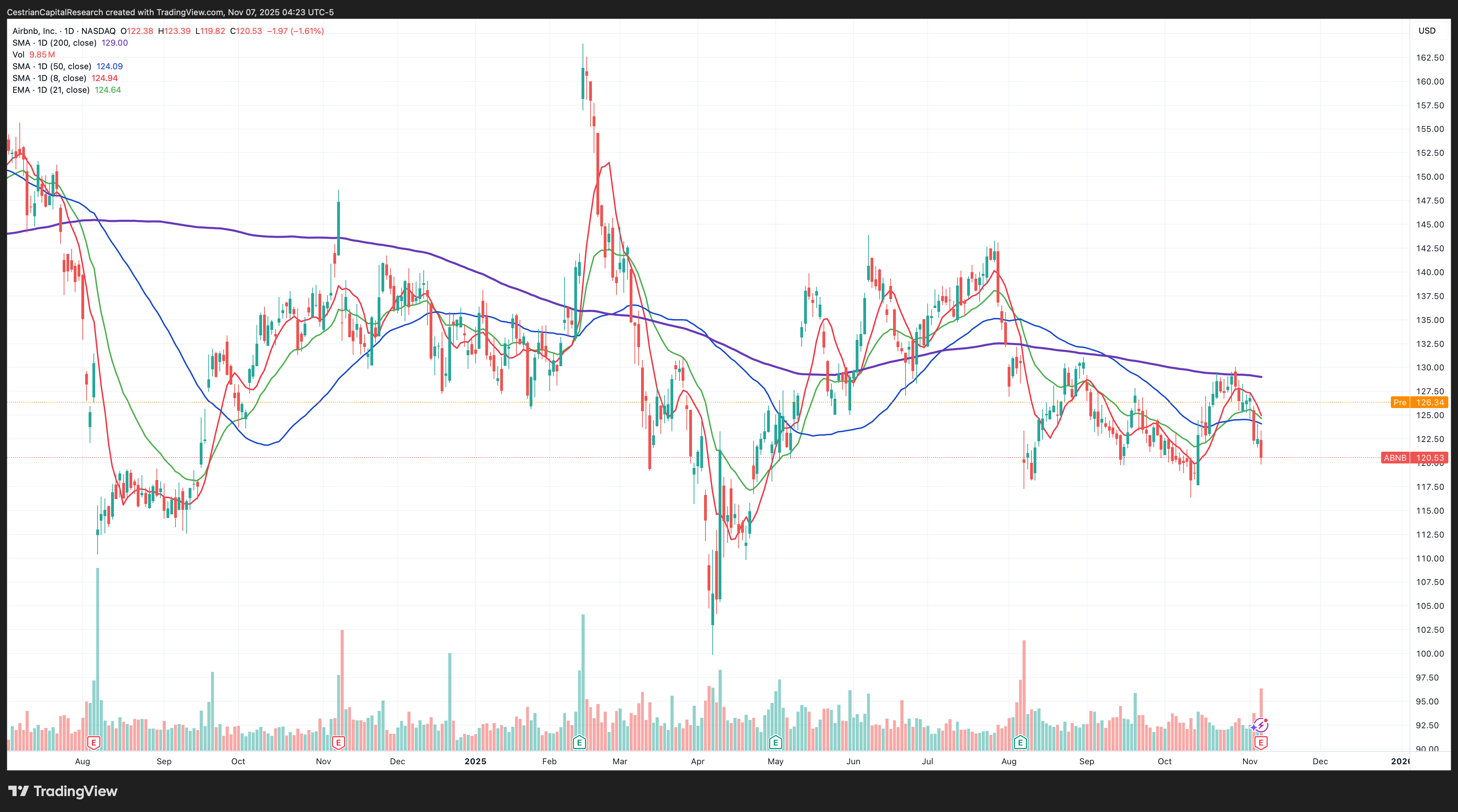 Checked Out - Airbnb Q3 FY25 Earnings Review (NASDAQ:ABNB) | Seeking Alpha