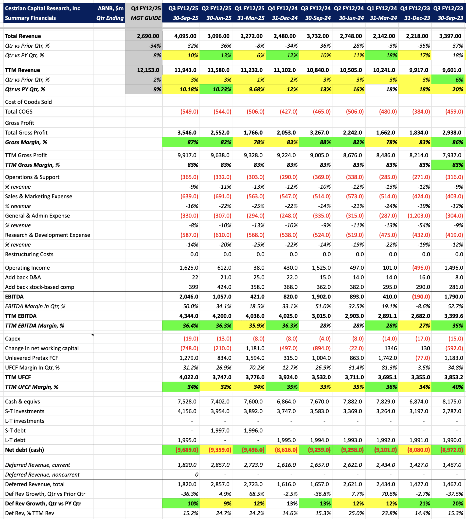 Checked Out - Airbnb Q3 FY25 Earnings Review (NASDAQ:ABNB) | Seeking Alpha