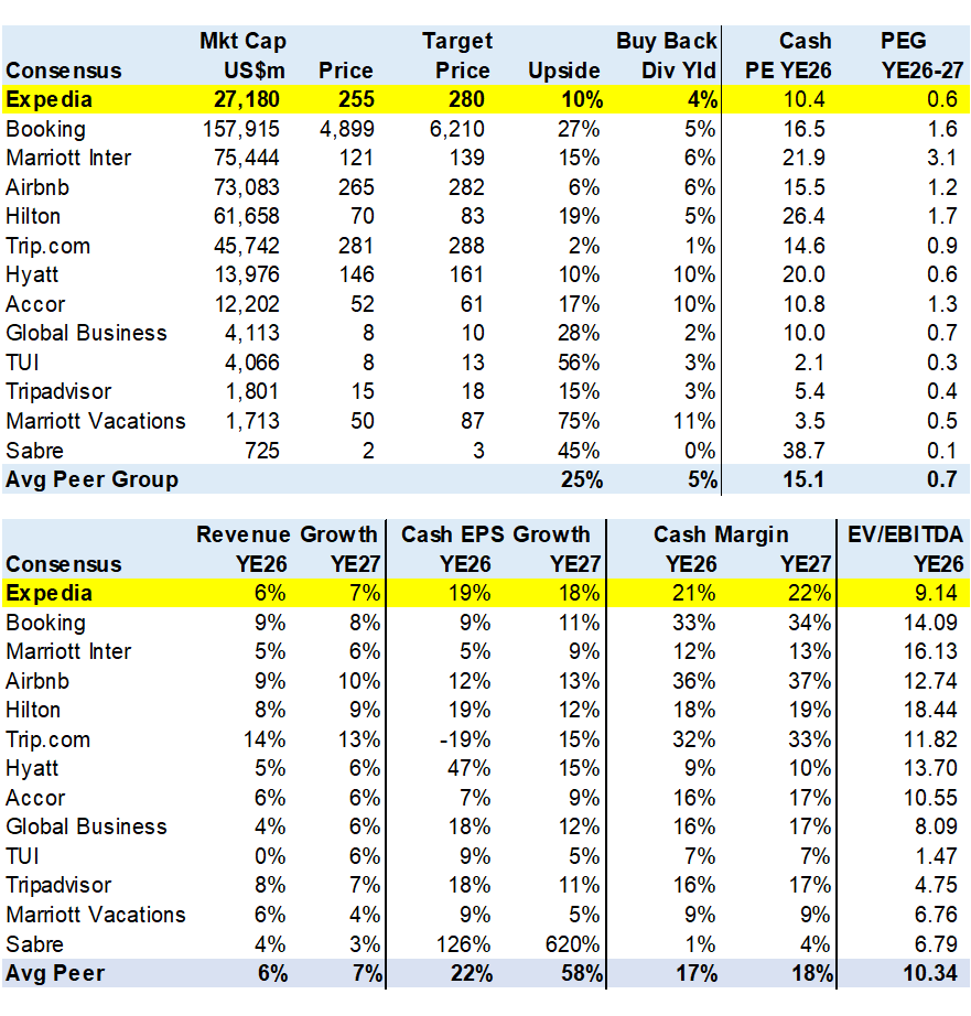 Expedia: Momentum Building, Multiples Expanding (NASDAQ:EXPE) | Seeking ...