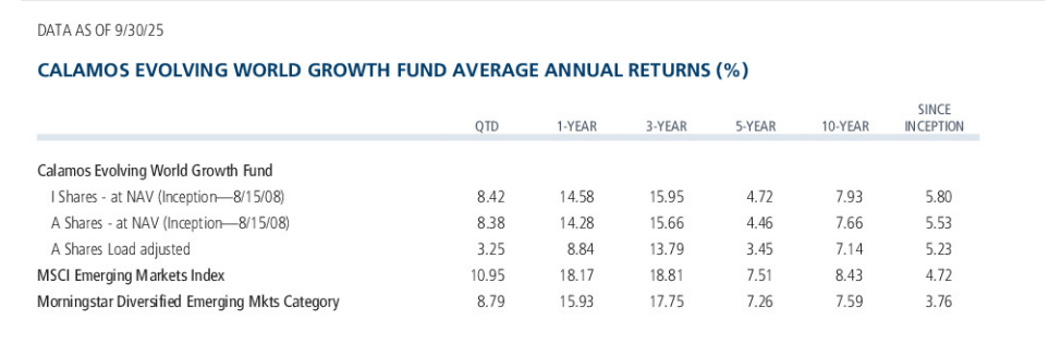 Calamos Evolving World Growth Fund Q3 2025 Commentary (CNWIX) | Seeking ...