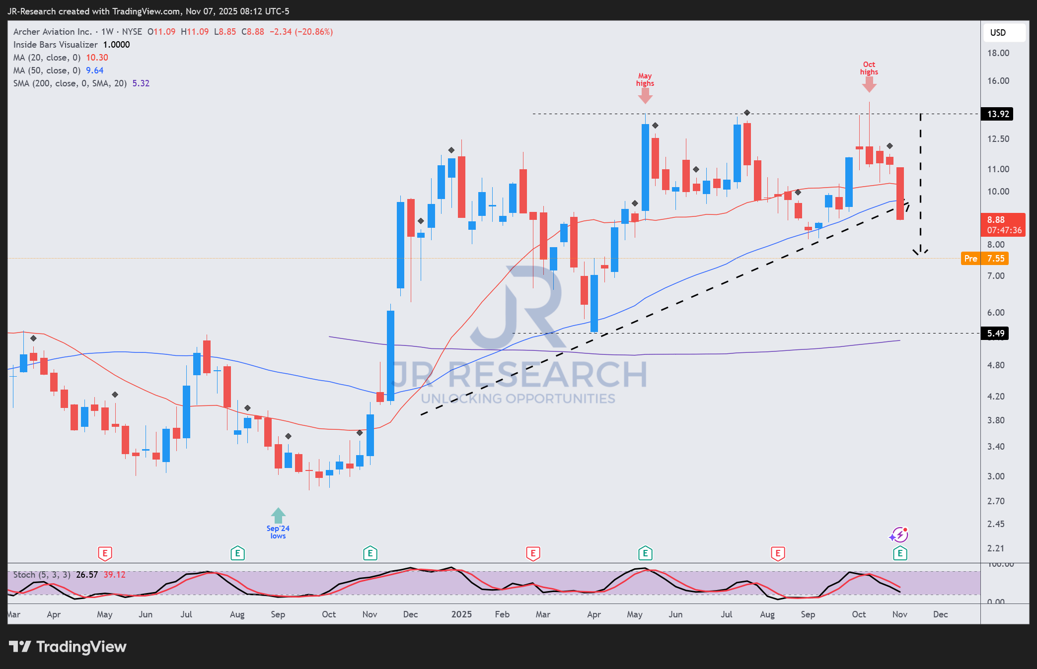 Archer Aviation: The Cash-Burning Dominoes Are Finally Falling (NYSE ...