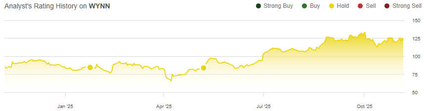 Wynn Resorts Stock: Q3, Outperformance Is Starting To Become Overvalued ...