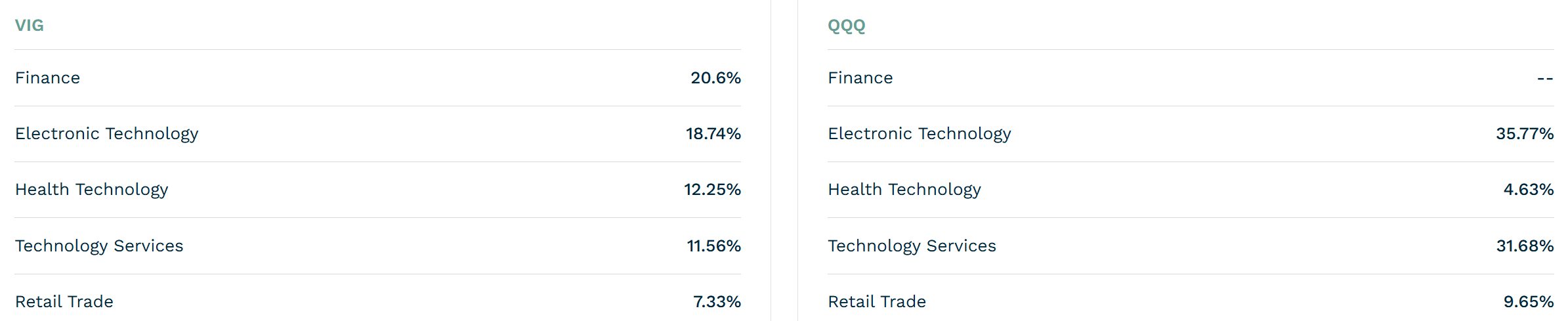 VIG Vs. QQQ: Dividend Growth Offers Tech Exposure With Lower Risks ...