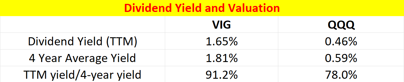VIG Vs. QQQ: Dividend Growth Offers Tech Exposure With Lower Risks ...