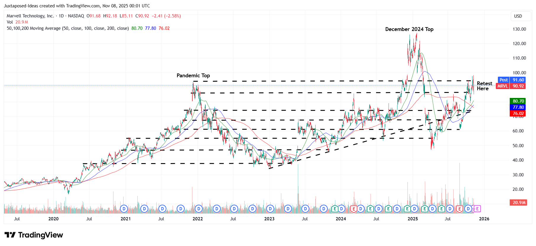 Marvell: Amazon & Microsoft Tailwinds Ahead - Custom AI Monetization Grows (NASDAQ:MRVL ...