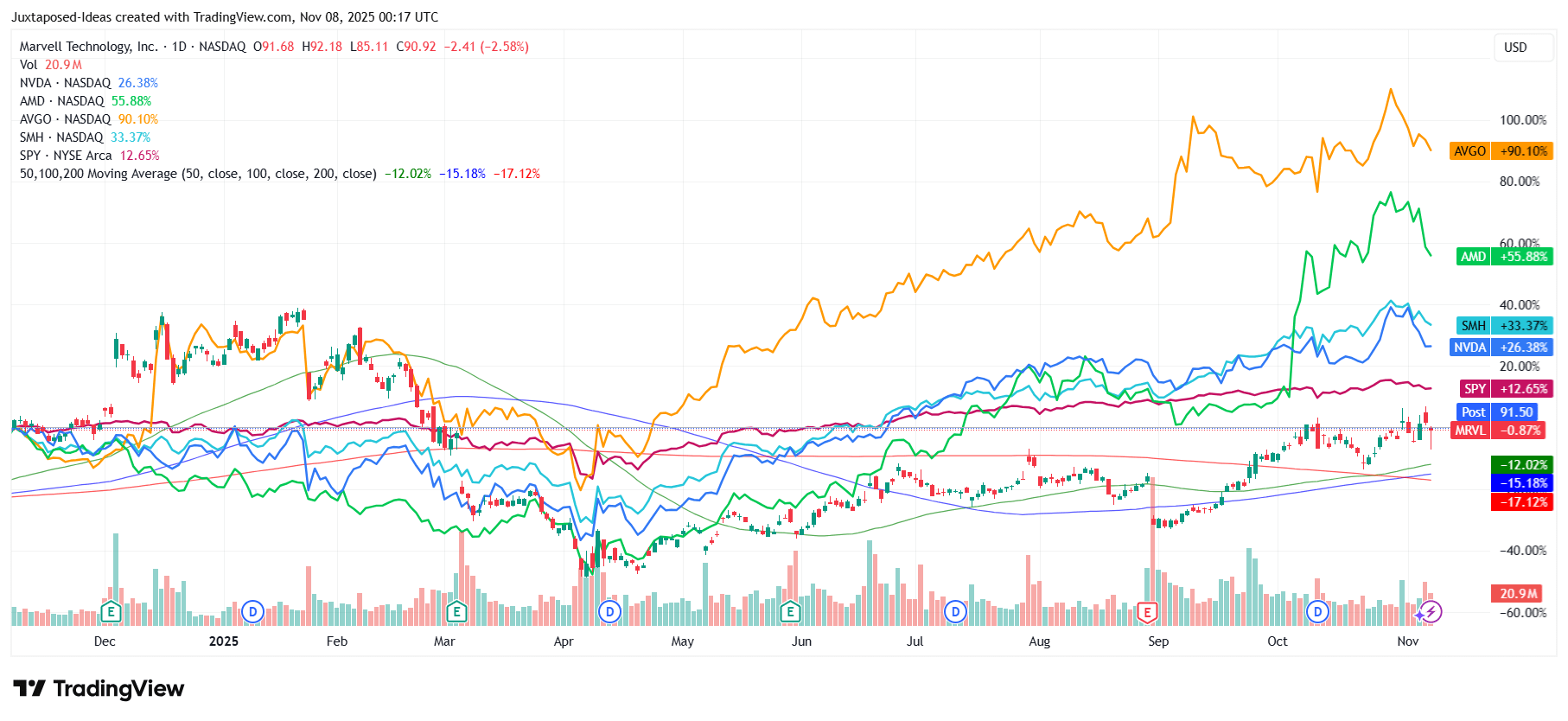 Marvell: Amazon & Microsoft Tailwinds Ahead - Custom AI Monetization Grows (NASDAQ:MRVL ...