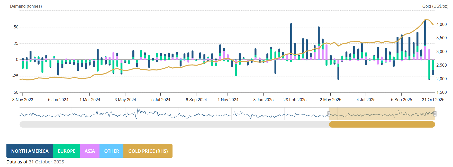 Gold ETF Flows: October 2025 | Seeking Alpha