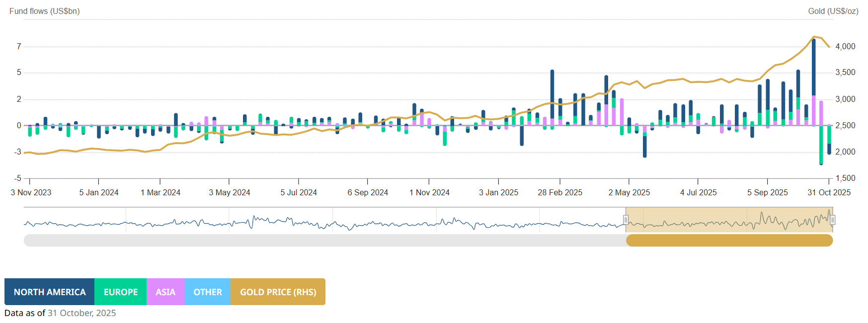 Gold ETF Flows: October 2025 | Seeking Alpha