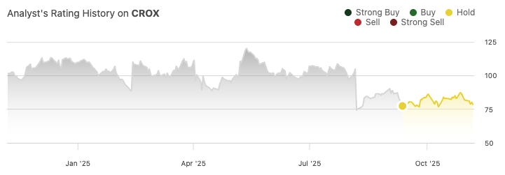 Crocs: Cheap For Good Reason (NASDAQ:CROX) | Seeking Alpha