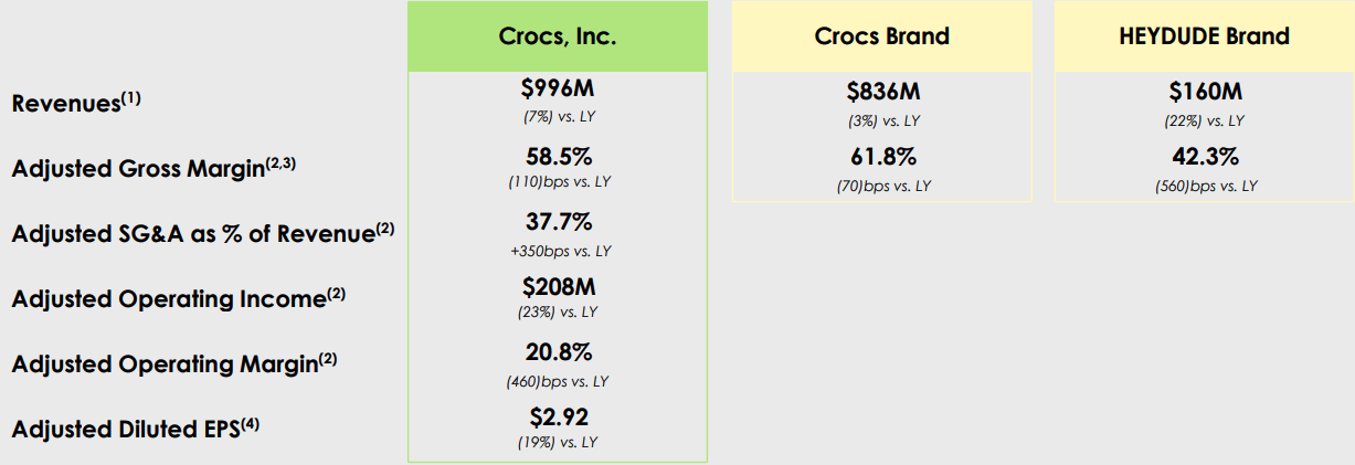 Crocs: Cheap For Good Reason (NASDAQ:CROX) | Seeking Alpha