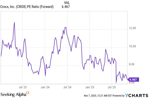 Crocs Stock: Attractive Valuation, Unattractive Trend (NASDAQ:CROX ...