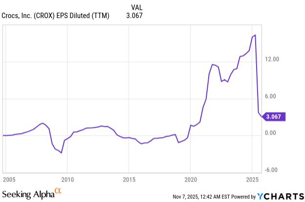 Crocs Stock: Attractive Valuation, Unattractive Trend (NASDAQ:CROX ...