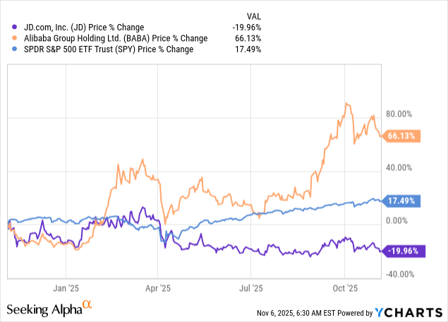 Things Can't Get Worse For JD.com: Q3 Earnings Preview (NASDAQ:JD ...