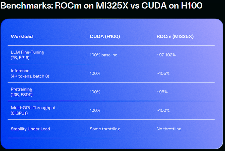 AMD's ROCm 7 And Helios Narrow The NVIDIA Gap (NASDAQ:AMD) | Seeking Alpha