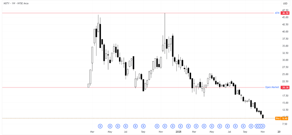 MSTY: Why This Extremely Risky ETF Is Worth My Capital (NYSEARCA:MSTY ...
