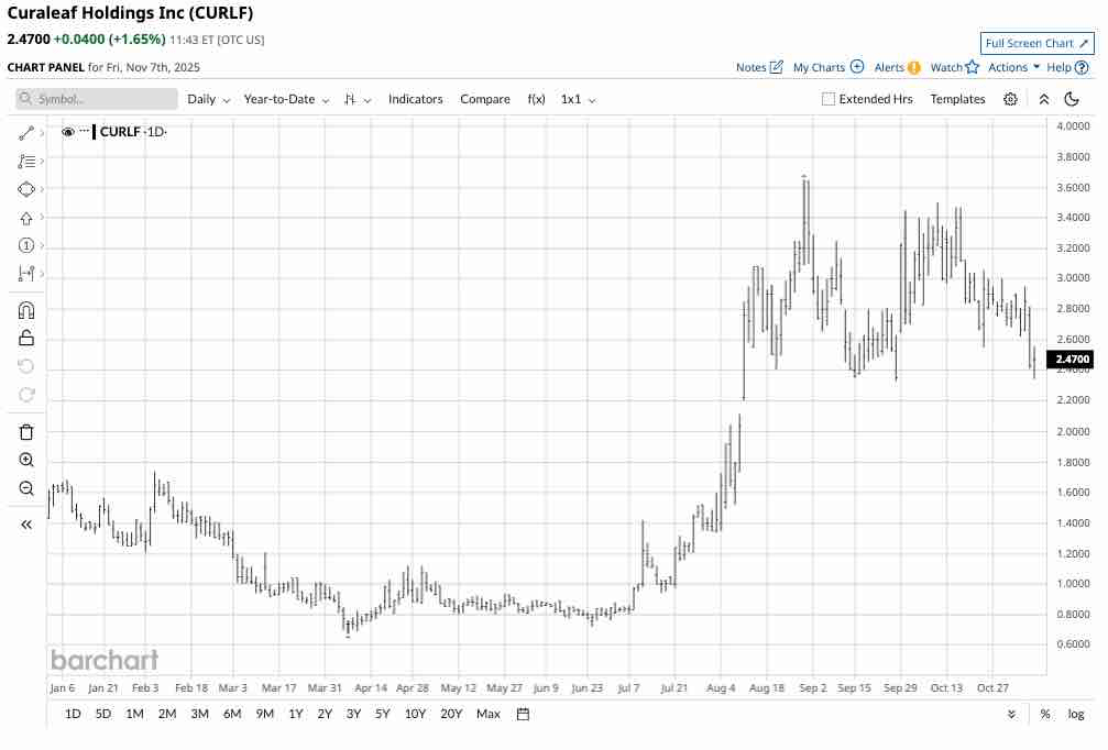 Curaleaf Holdings Shares Fell After Earnings, But It Leads The Cannabis ...