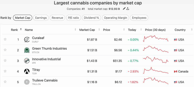 Curaleaf Holdings Shares Fell After Earnings, But It Leads The Cannabis ...