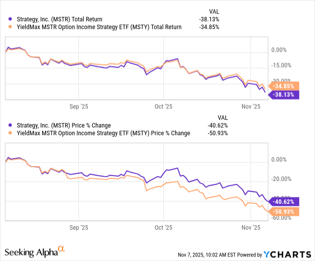 MSTY's Dangerously High Yield: Direct Investment In Bitcoin A Better ...
